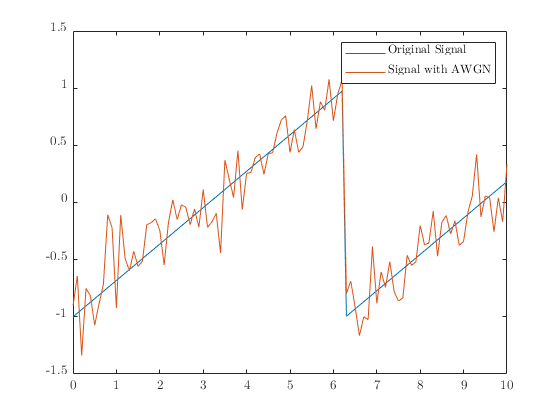MATLAB 函数 —— awgn | Josh's Blog