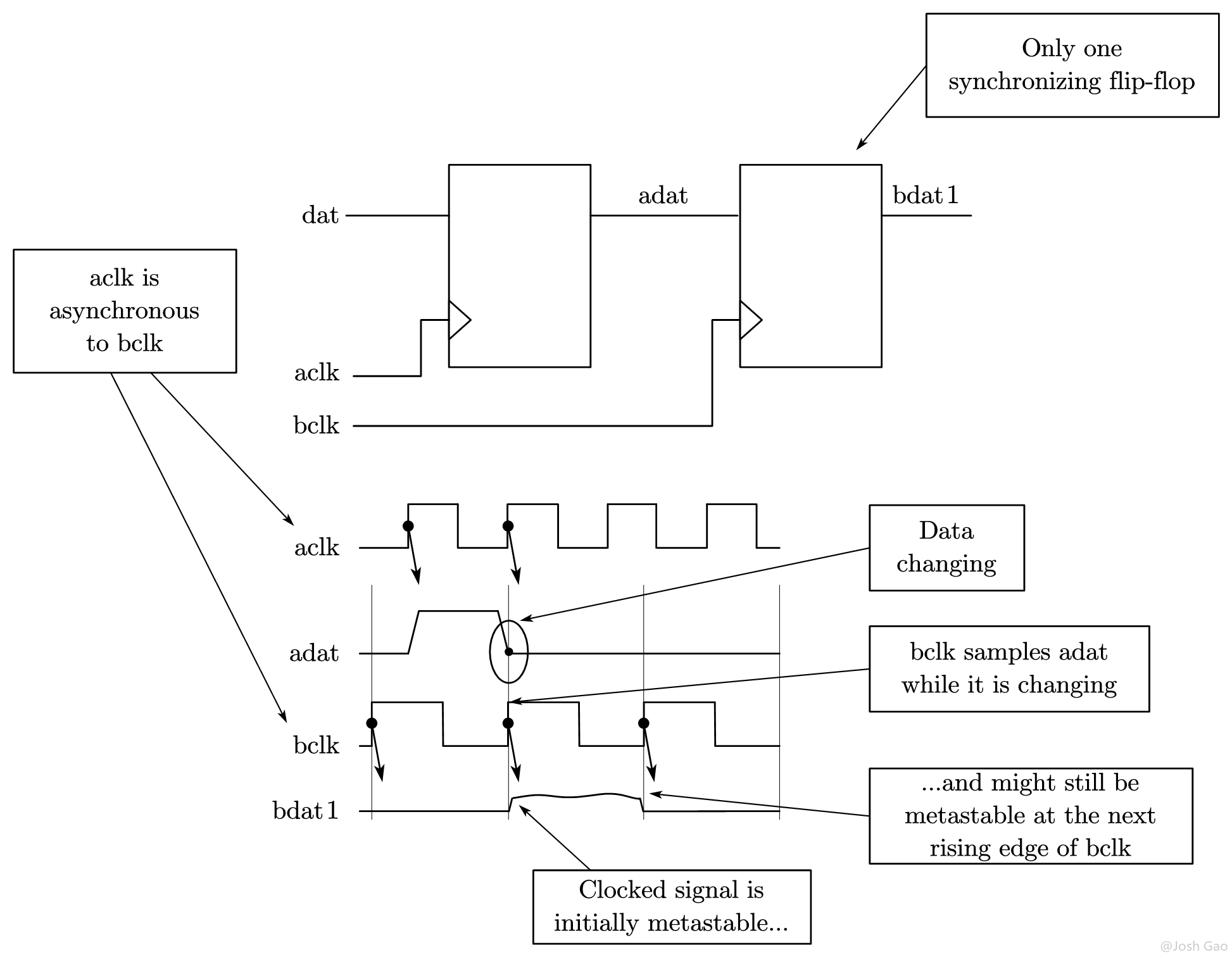 Josh's Notes: Verilog（Part 5 — RTL 设计与编码指导） | Josh's Blog