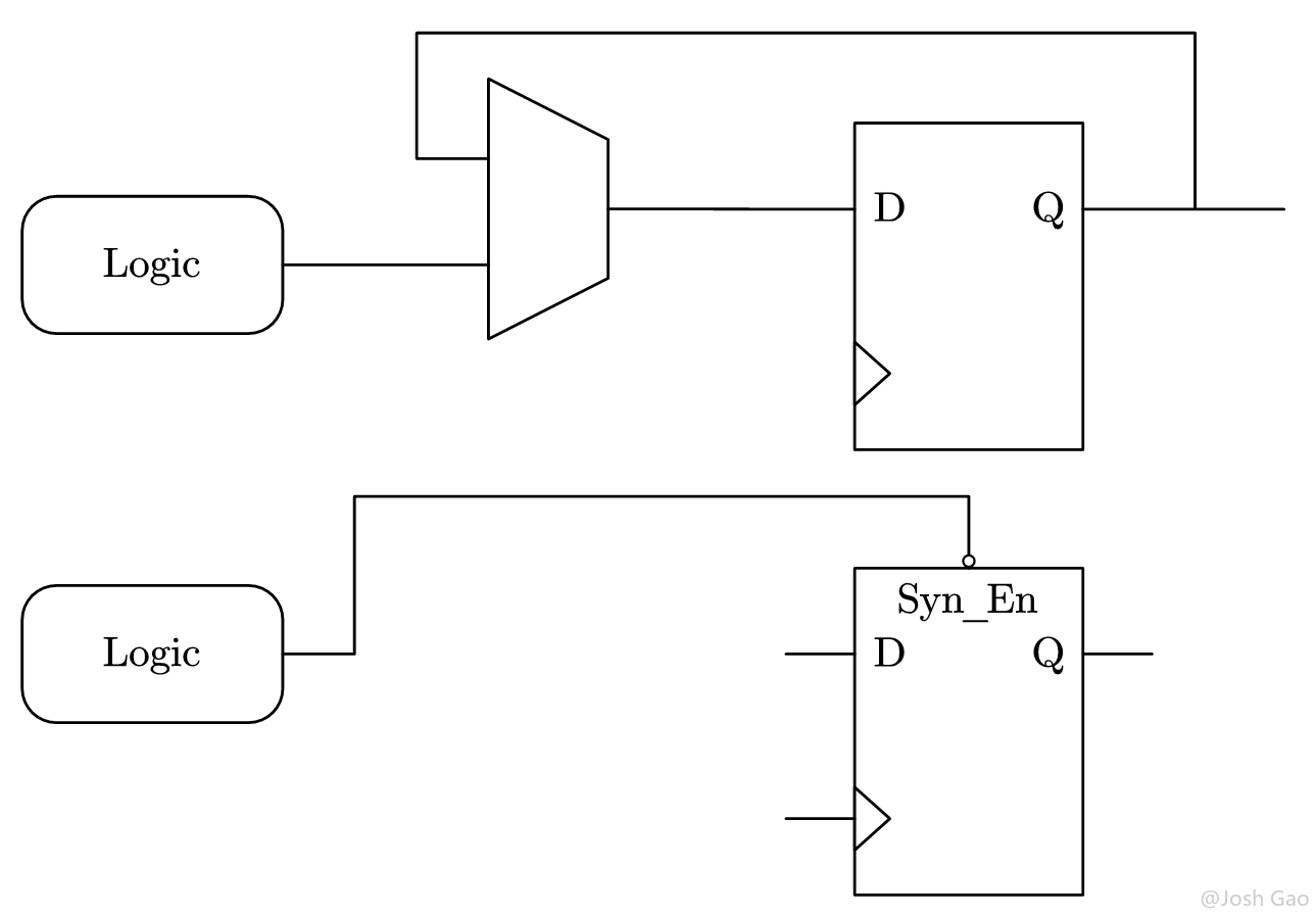 Josh's Notes: Verilog（Part 5 — RTL 设计与编码指导） | Josh's Blog