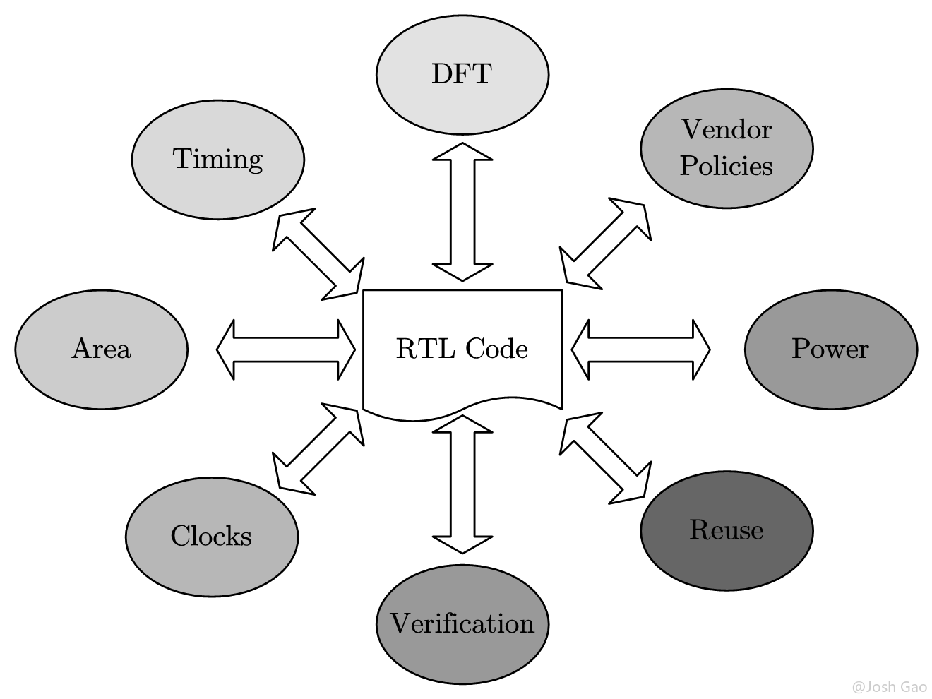 Josh's Notes: Verilog（Part 5 — RTL 设计与编码指导） | Josh's Blog