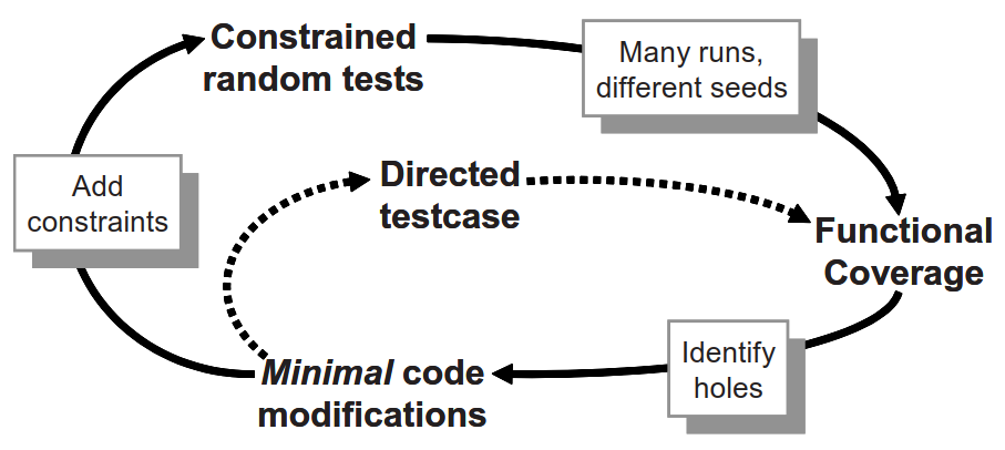 Josh‘s Notes: SystemVerilog 验证 (Part 1 — 验证导论)_bergeron(2006)-CSDN博客
