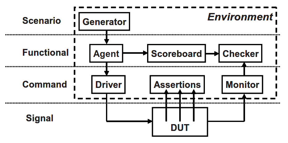 Josh‘s Notes: SystemVerilog 验证 (Part 1 — 验证导论)_bergeron(2006)-CSDN博客